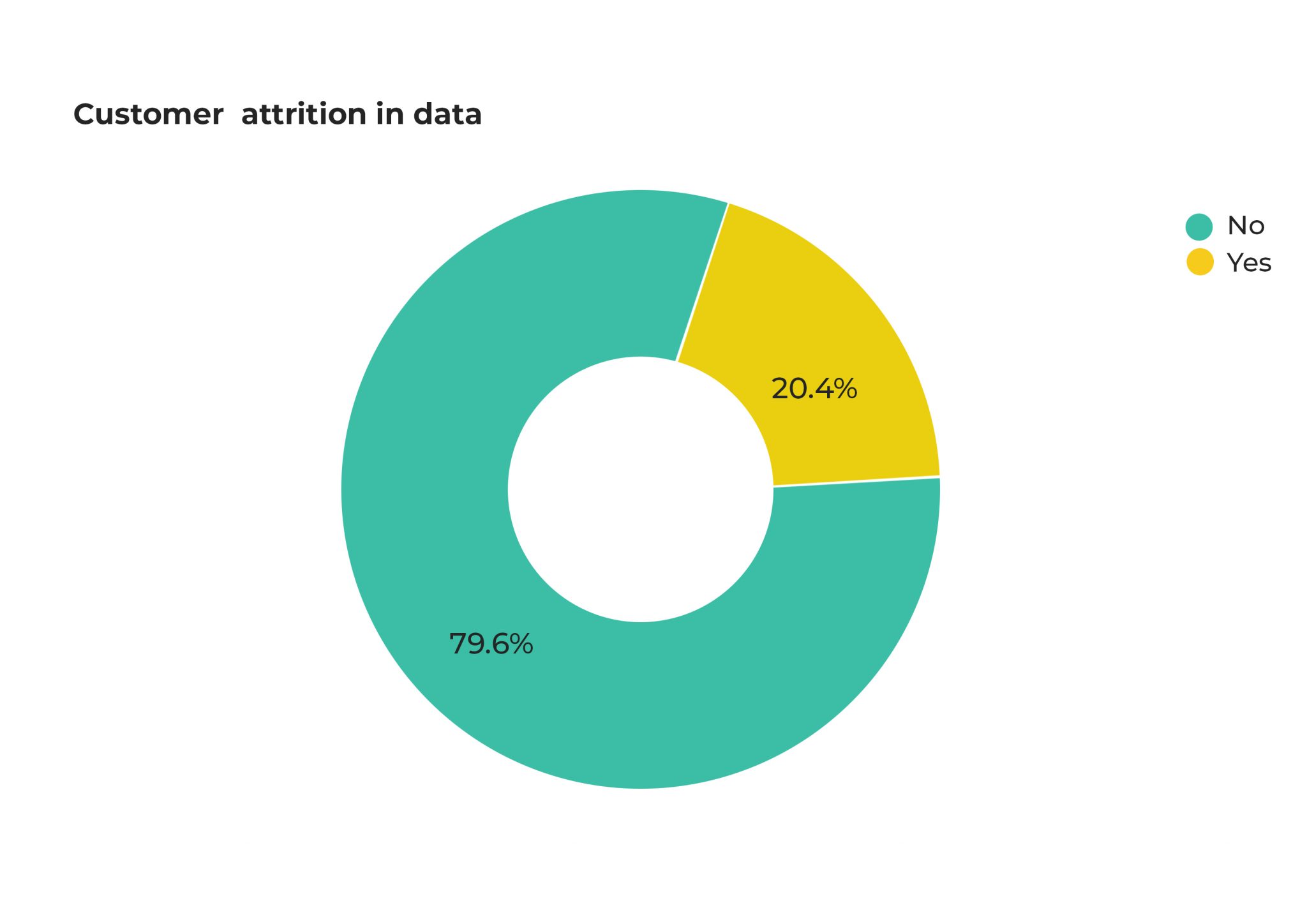A tutorial for churn prediction with Machine Learning