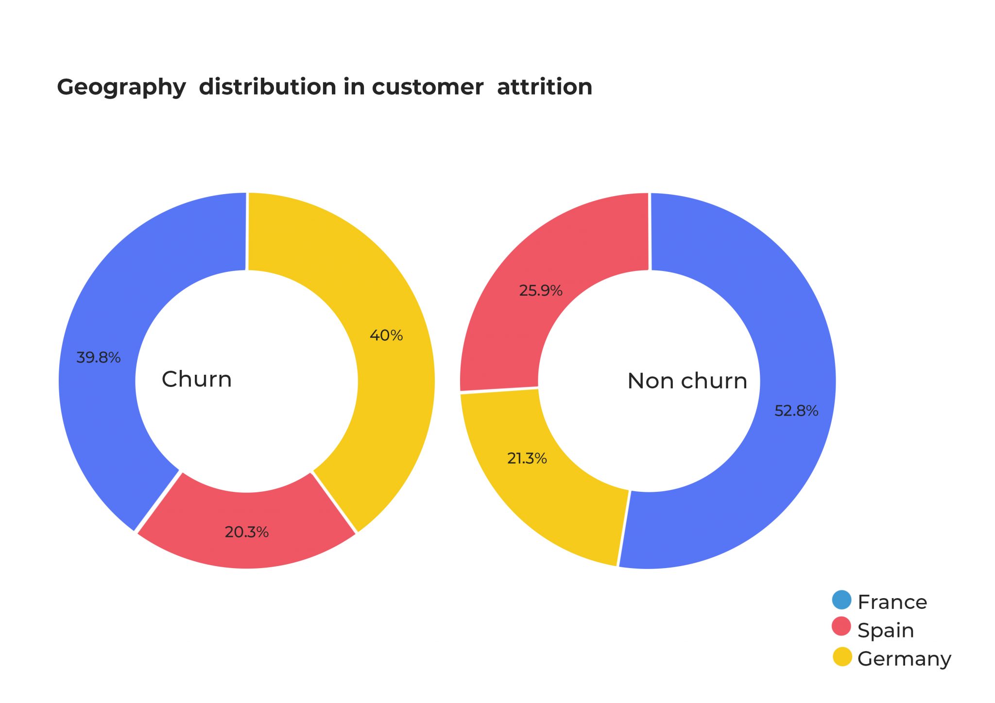 A tutorial for churn prediction with Machine Learning