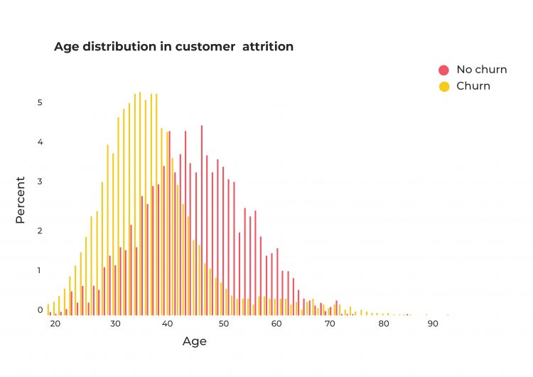 A tutorial for churn prediction with Machine Learning