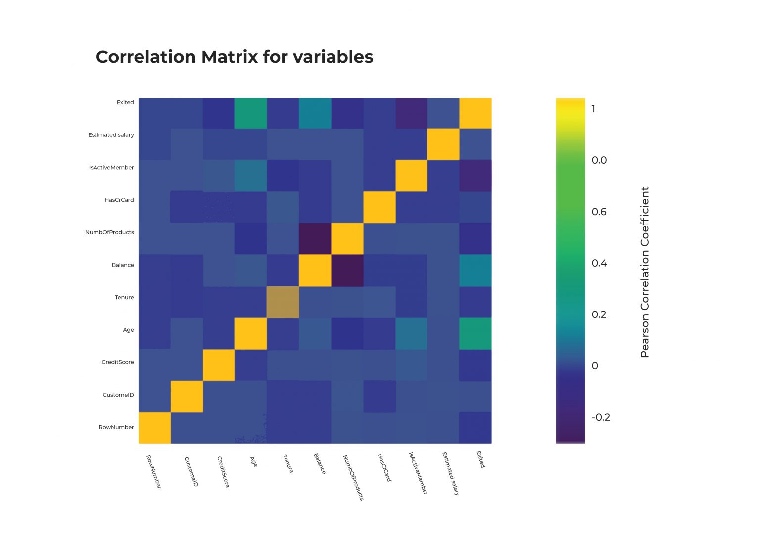 A tutorial for churn prediction with Machine Learning