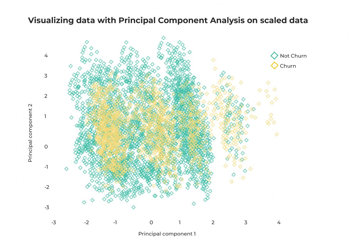 A tutorial for churn prediction with Machine Learning