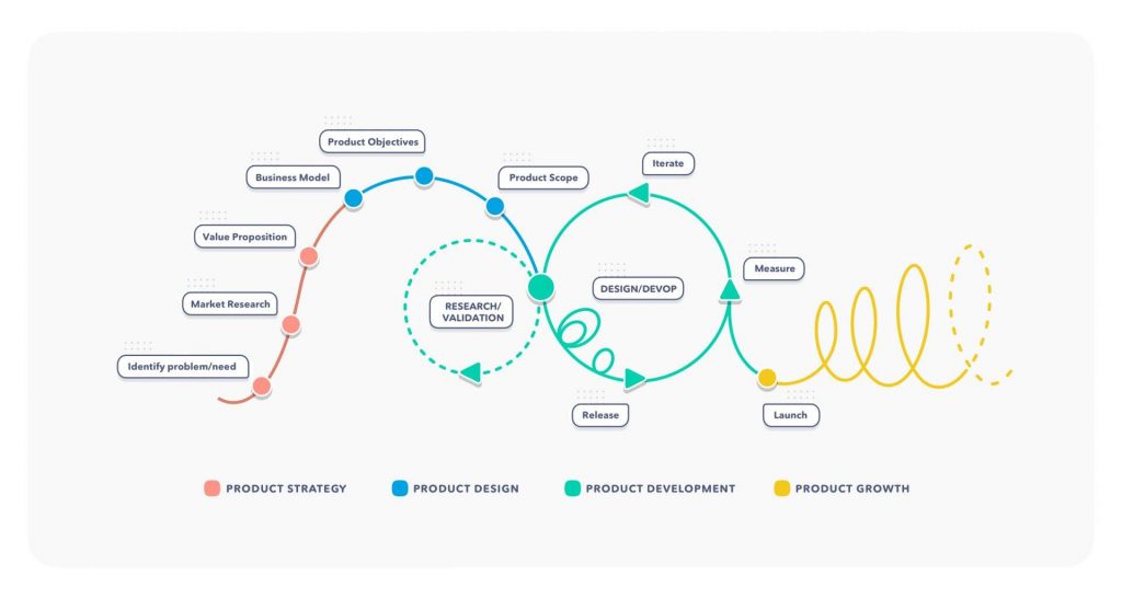 The Digital Product Life Cycle - Uruit Blog