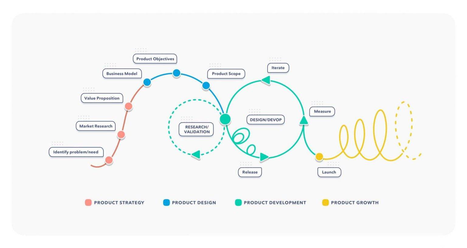 The Digital Product Life Cycle - Uruit Blog