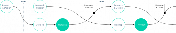 The Digital Product Life Cycle - Uruit Blog