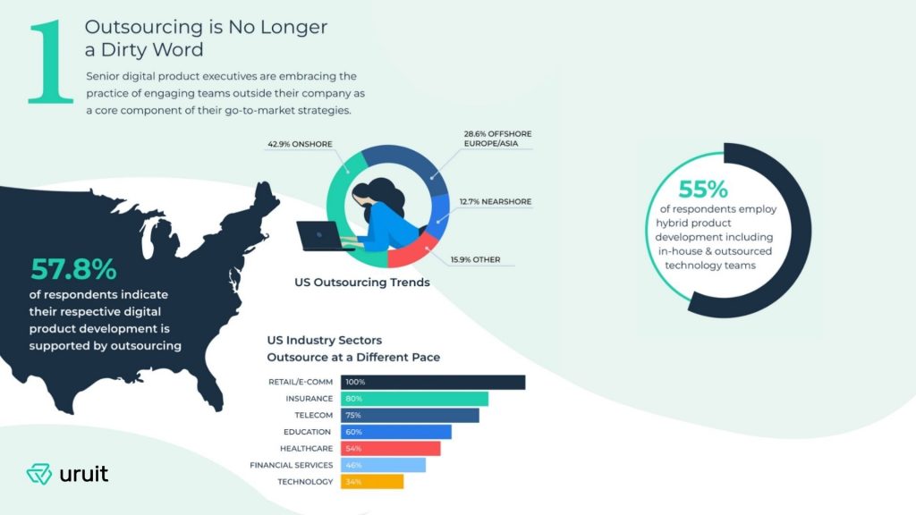 The State Of Digital Products Survey 2021 - Uruit Blog